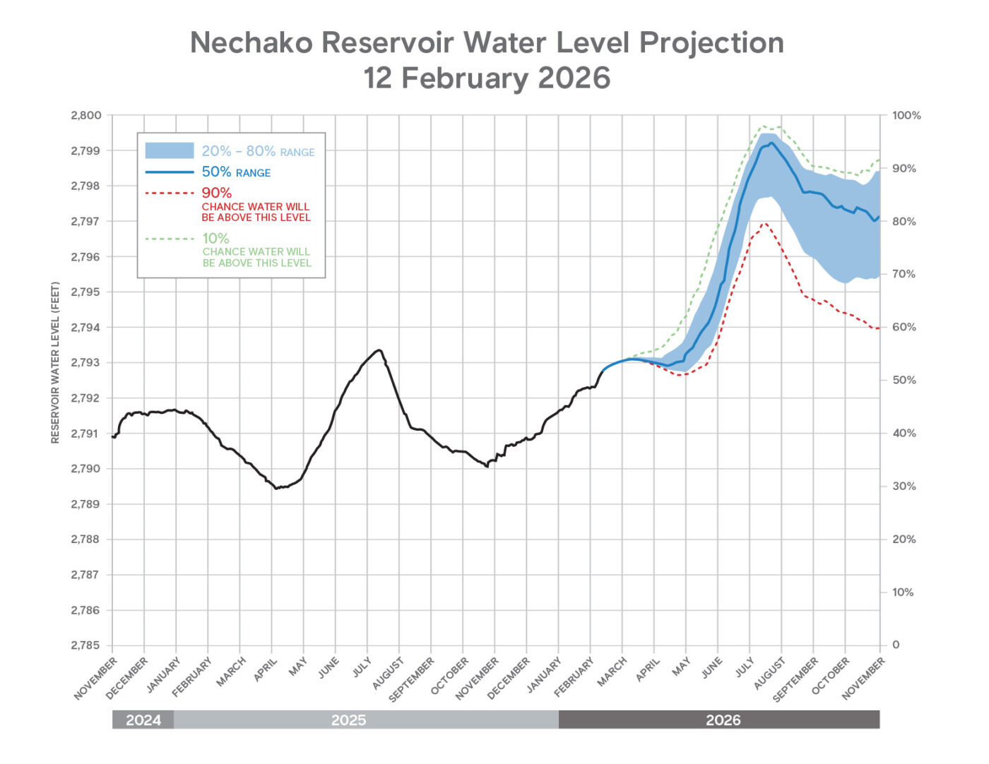 13 February 2026: Reservoir Update – Get Involved Nechako